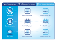 Individual Compensation - First Nations Drinking Water